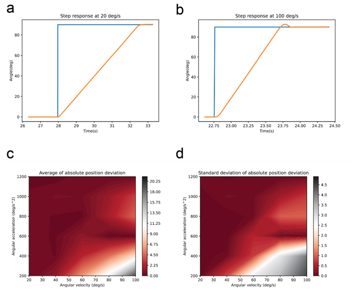 Characterization - VestibularPlatform