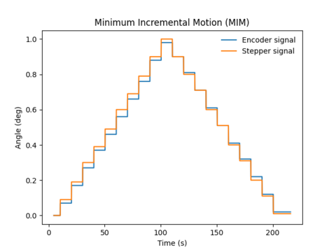 Characterization - VestibularPlatform